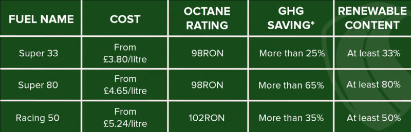 So When Can We Start Using Sustainable Fuels? | Car & Classic Magazine